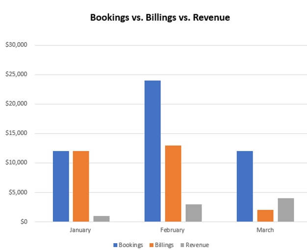 What Are Bookings, Billings and Revenue? | NetSuite