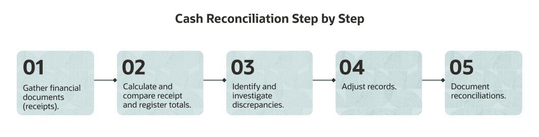 Cash Reconciliation Defined & Its Importance | NetSuite