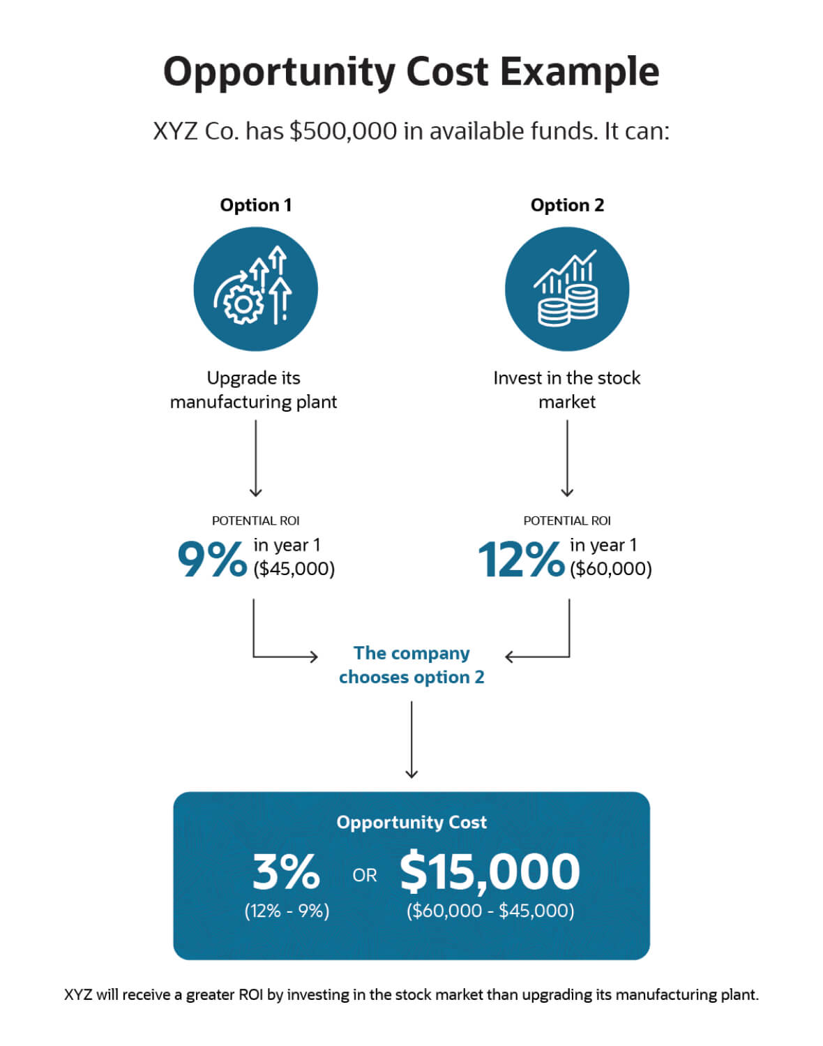 What Is Opportunity Cost? | NetSuite