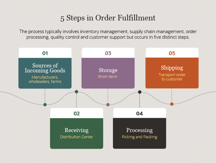 What Is Order Fulfilment Process Strategies NetSuite What Is Order Fulfilment Process Strategies NetSuite