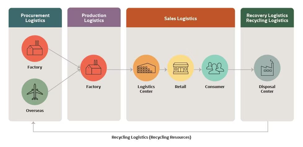 Logistics Meaning Logistics Explained: What Is Logistics And Why It